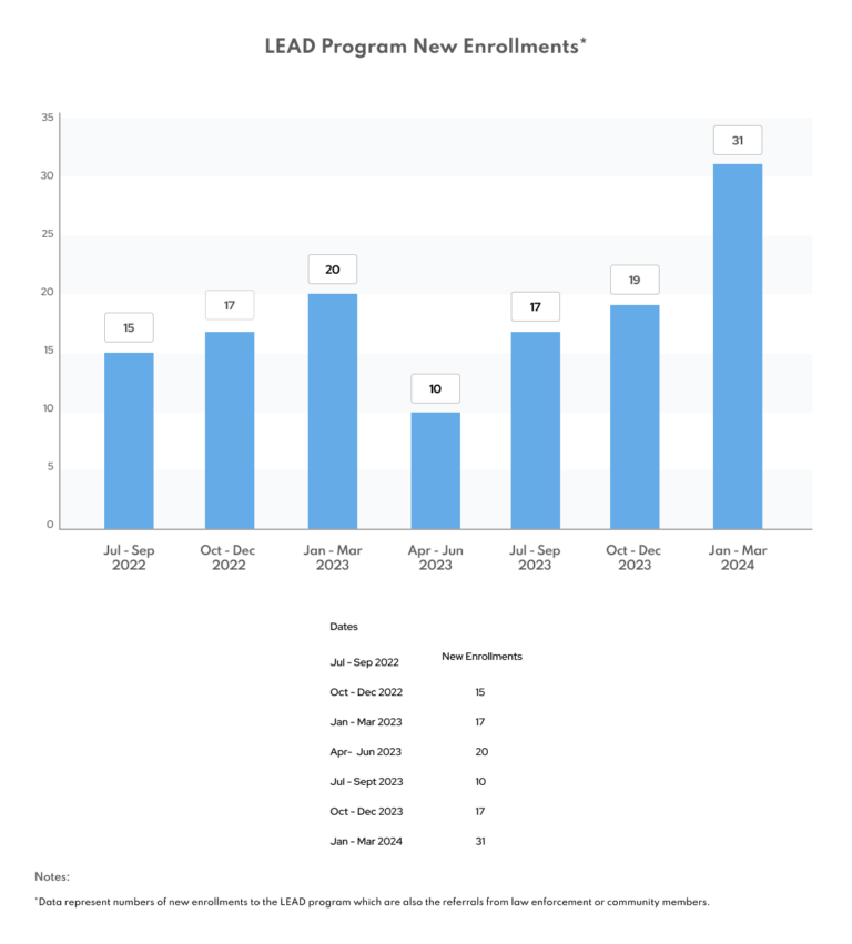 LEAD Program Data - OFFICE OF DIVERSION AND REENTRY