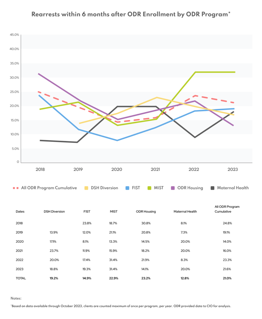 Overall ODR Data - OFFICE OF DIVERSION AND REENTRY